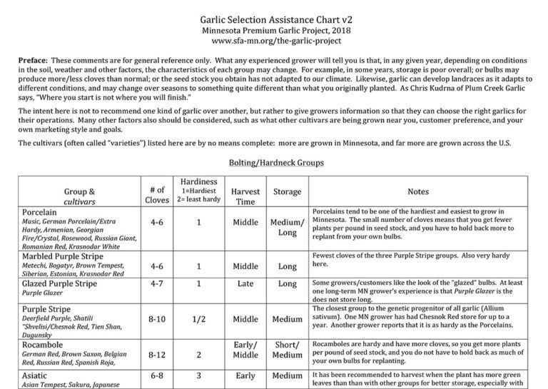 Seed Garlic Selection Assistance Chart - Sustainable Farming Association